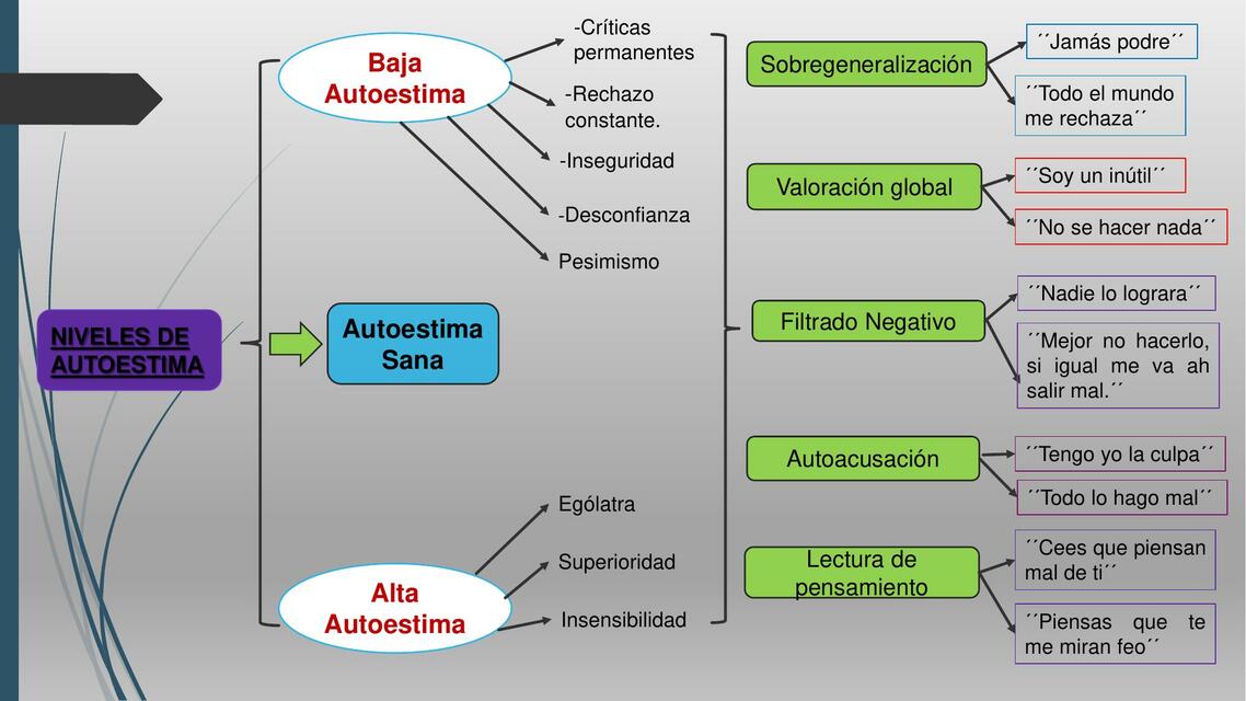 Niveles de autoestima | MARYURI LISBETH | uDocz