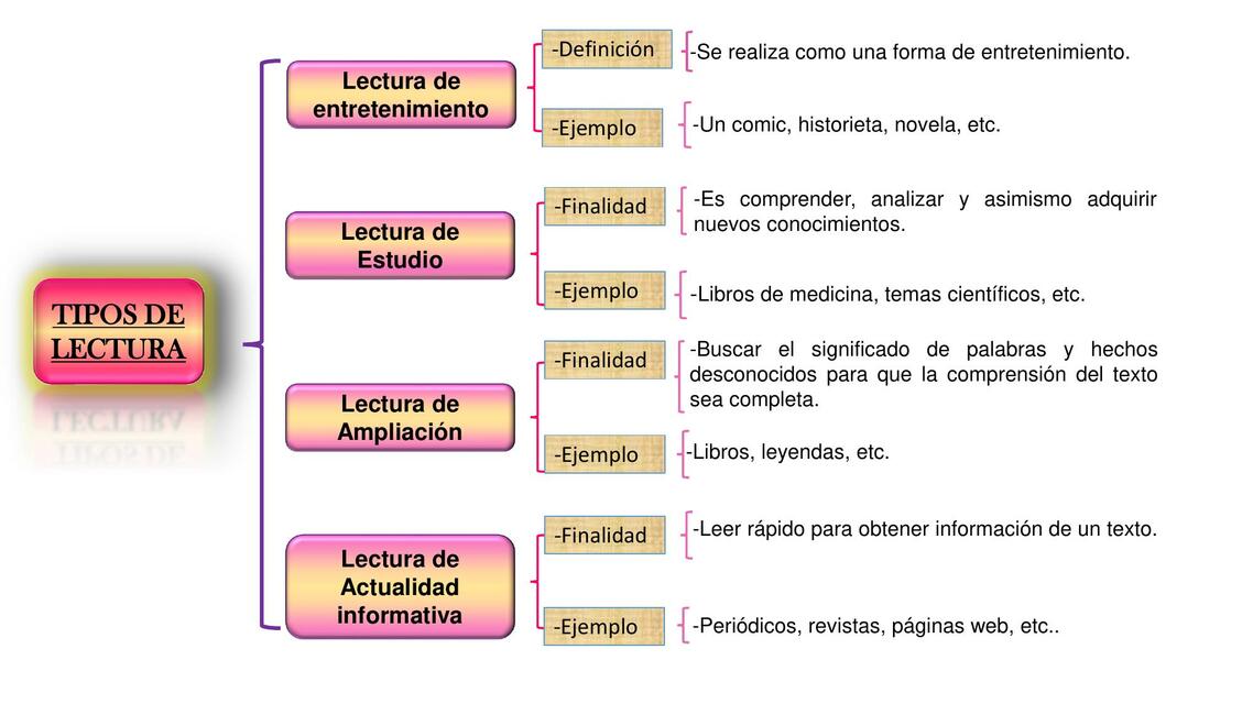 Tipos de lectura | MARYURI LISBETH | uDocz