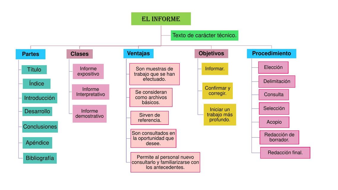 Organizador: el informe | MARYURI LISBETH | uDocz