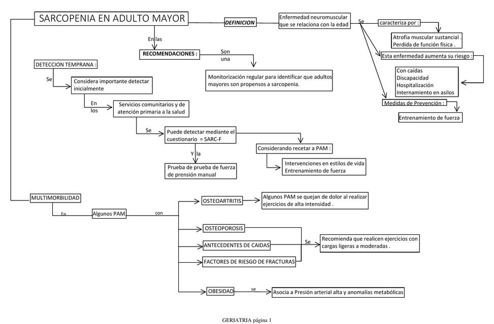 Sarcopenia en el Adulto Mayor Organizador Visual | MiddleMedic | uDocz