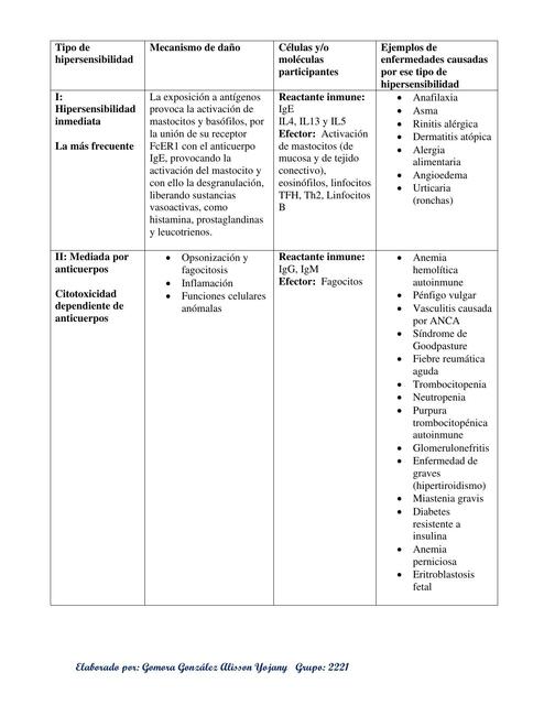 Resúmenes de Tipos de hipersensibilidad | Descarga apuntes de Tipos de ... Resúmenes de Tipos de hipersensibilidad | Descarga apuntes de Tipos de ...