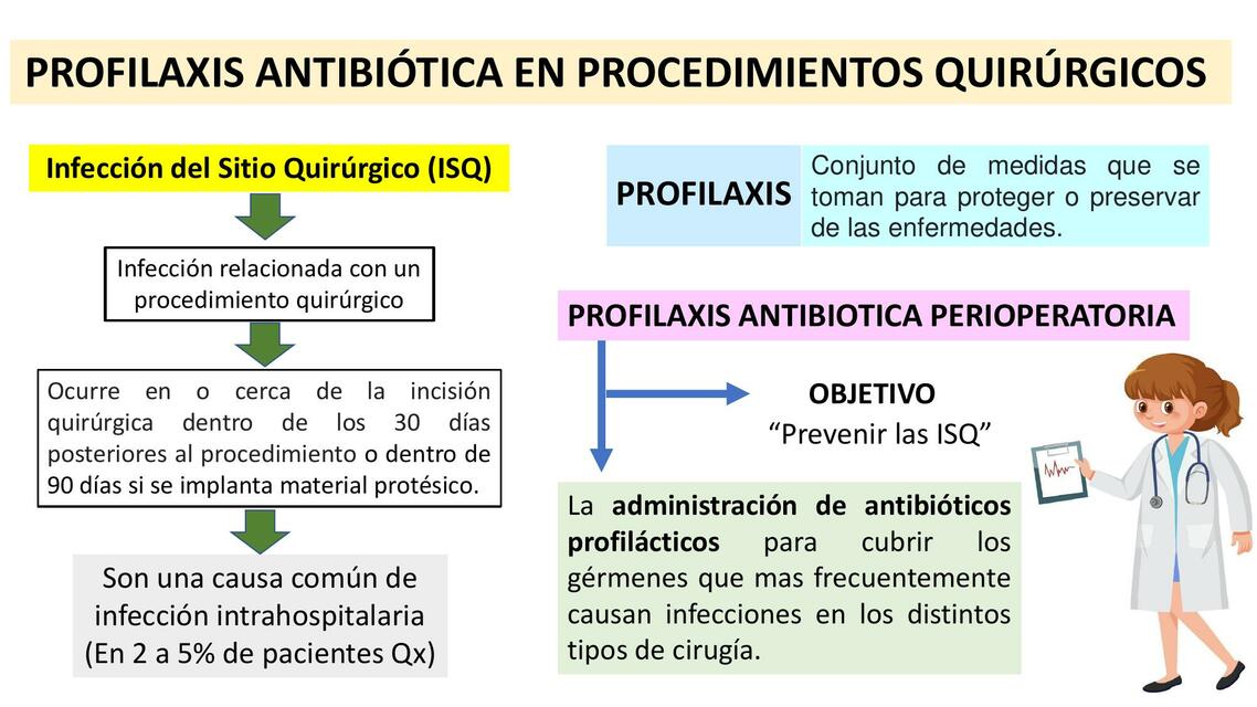 Profilaxis Antibiótica en Procedimientos Quirúrgicos | Yvan Montes | uDocz
