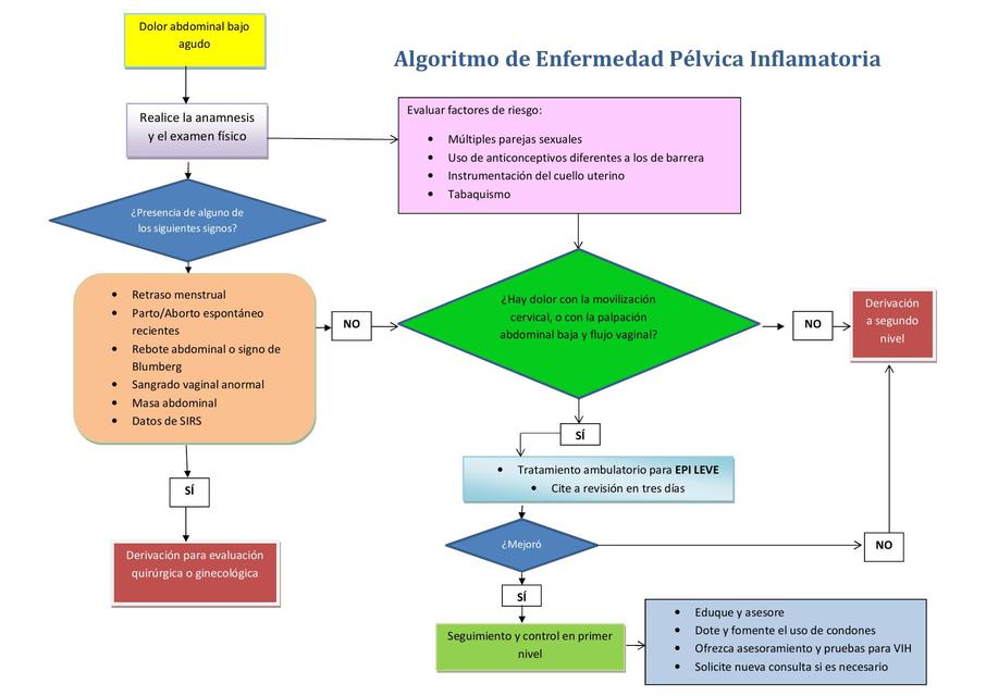 Enfermedad Pelvica inflamatoria | FitMed | uDocz