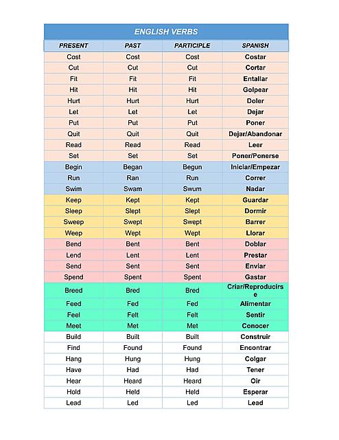 ENGLISH VERBS | veronica Palomino Sanchez | uDocz
