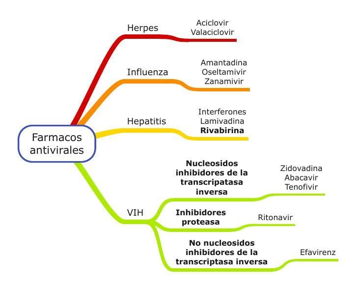 Farmacos antivirales | uDocz