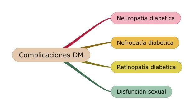 Complicaciones DM | uDocz