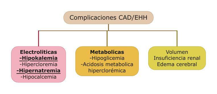 Complicaciones CAD/EHH | uDocz