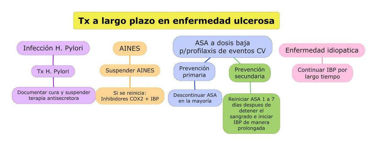 Tx a largo plazo en enfermedad ulcerosa | uDocz