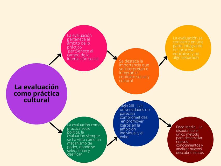 La Evaluación como Práctica Cultural - Infografía | Laura Angélica Duarte | uDocz