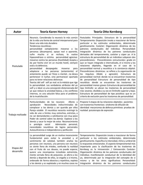 Teoria de Karen Horney y Teoría Otto Kernberg | MEDilove | uDocz