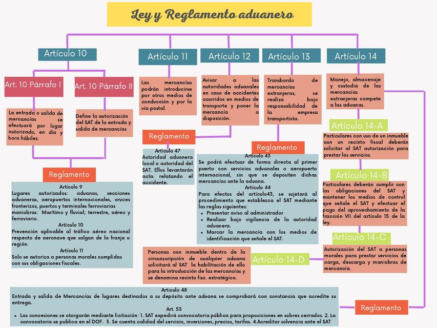 Ley y Reglamento Aduanero | REYNA GUADALUPE SANTIAGO HERNANDEZ | uDocz