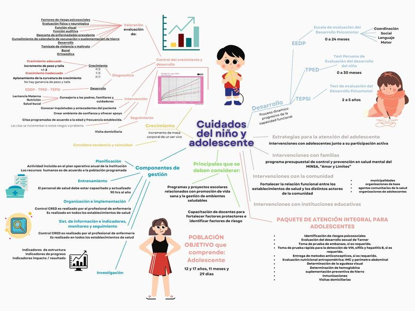 Cuidados del Niño y Adolescente | Fiorela Reyes | uDocz