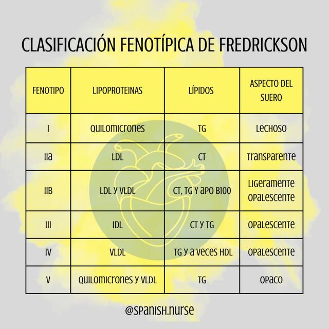 Tema 4.2. Clasificación Fenotípica de Fredrickson | Spanish Nurse | uDocz