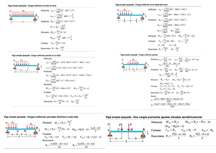 Tablas Vigas | Matheo López | uDocz