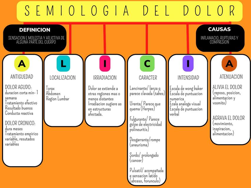 SEMIOLOGIA DEL DOLOR | Naty J. | uDocz