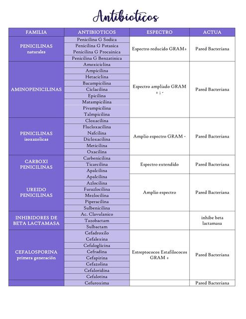 Antibióticos | Melissa Mena | uDocz