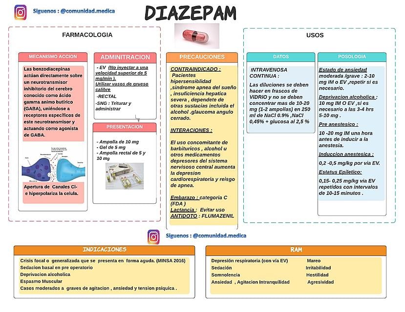 Flashcards de RESUMEN FARMACO DIAZEPAM | Por Comunidad Medica | uDocz
