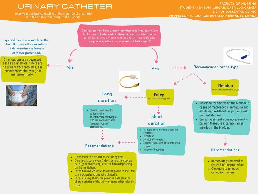 Urinary Catheter | Yenzuni Abigail Castillo Garcia | uDocz
