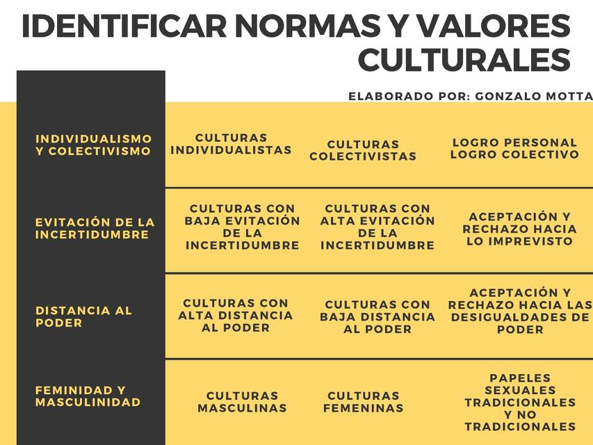 IDENTIFICAR NORMAS Y VALORES CULTURALES | Gonza González | uDocz