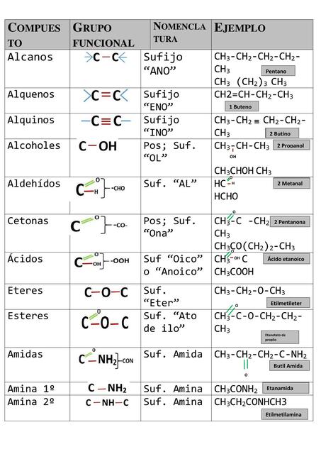 Cuadro de compuestos químicos | Yesica Bargas | uDocz