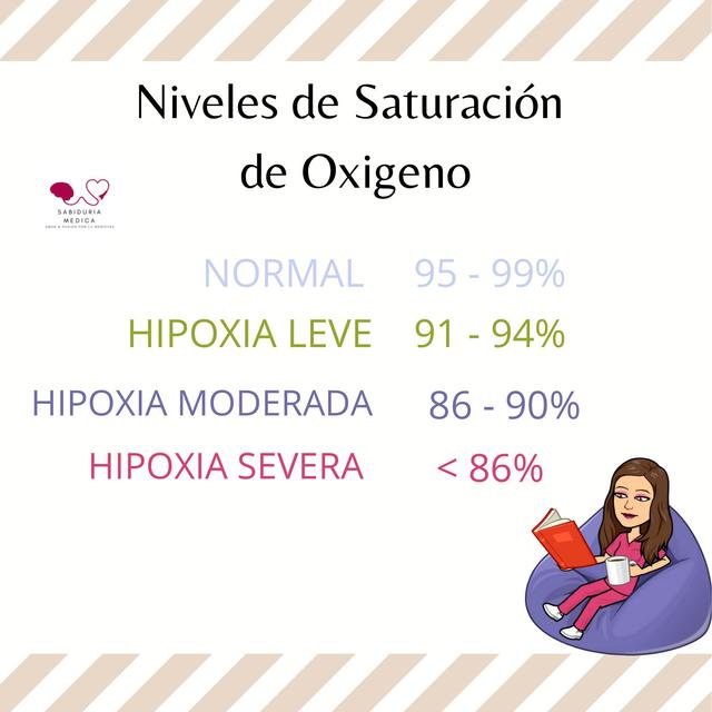Niveles de saturación de oxigeno | Sabiduría Médica | uDocz