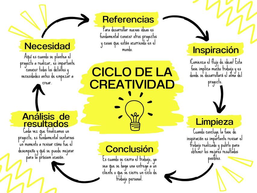 Ciclo de la Creatividad | Anonymous | uDocz