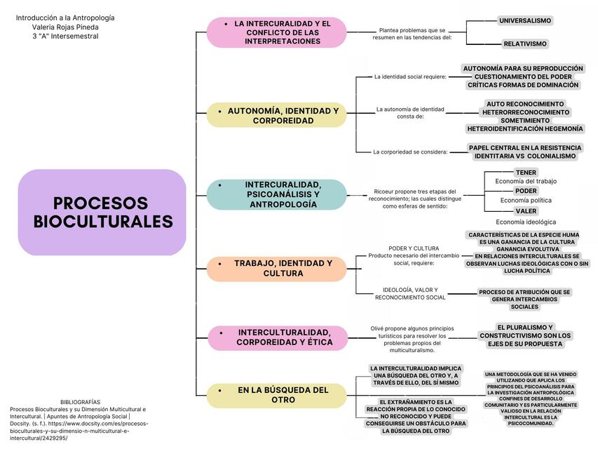 Procesos bioculturales | Valeria Rojas | uDocz