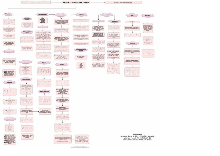 Resumen de Cirugía I. Educación quirúrgica. Archundia, GA | Todo sobre Libros de Medicina | uDocz