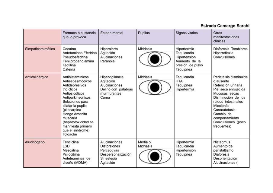 Toxindromes | Sarahi | uDocz
