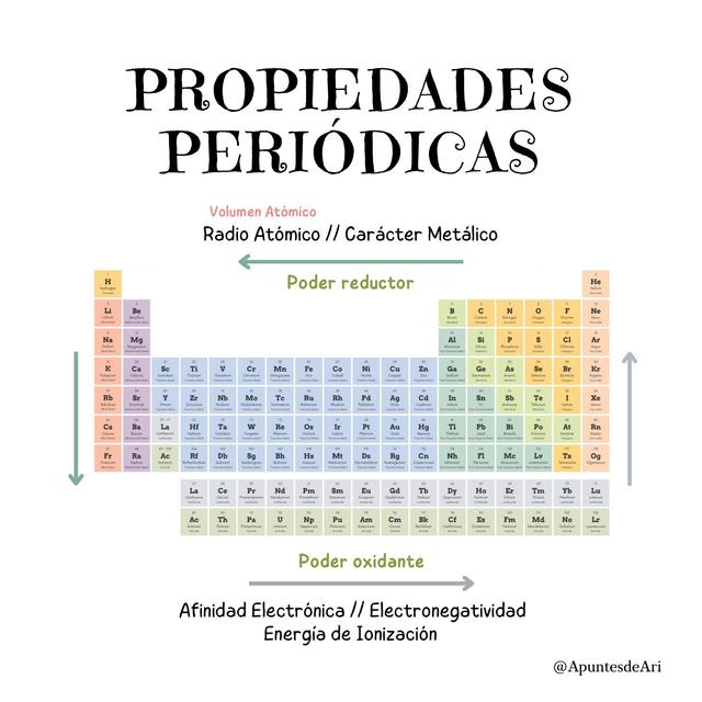 Propiedades Periódicas | ApuntesdeAri | uDocz