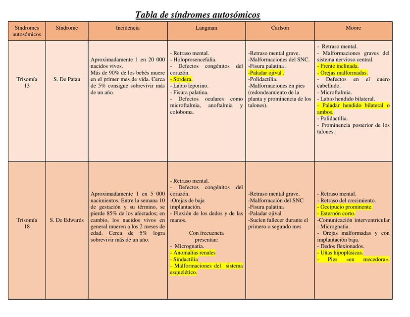 SÍNDROMES AUTOSÓMICOS (EMBRIOLOGÍA) | Ernesto Ohtli Mejia Ramirez | uDocz