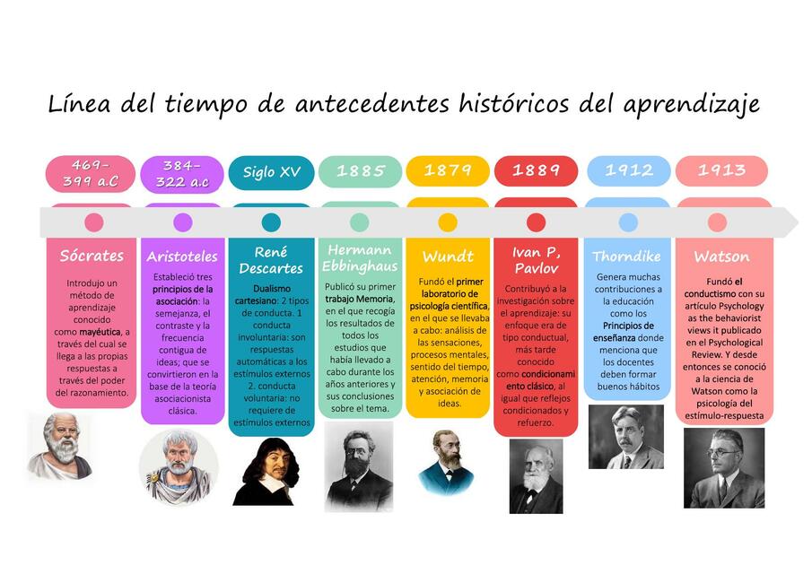 Línea de tiempo Teorías del Aprendizaje by Paola Rodriguez on Prezi ... Línea de tiempo Teorías del Aprendizaje by Paola Rodriguez on Prezi ...