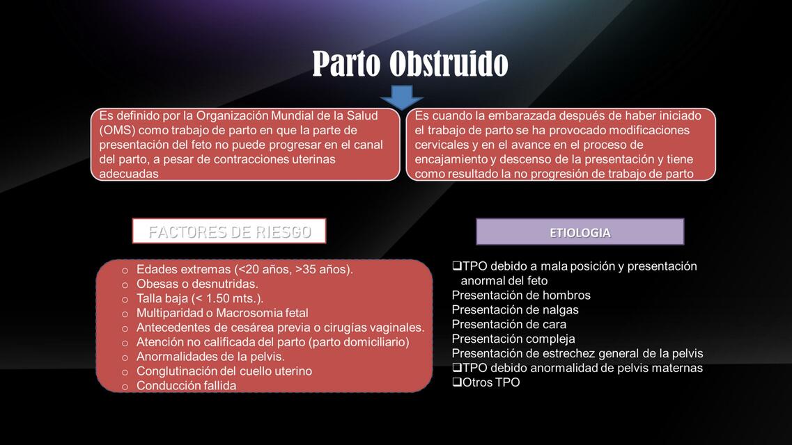 Flashcards de Distocia De Parto y Parto Obstruido | Por LaPepaMédica ...