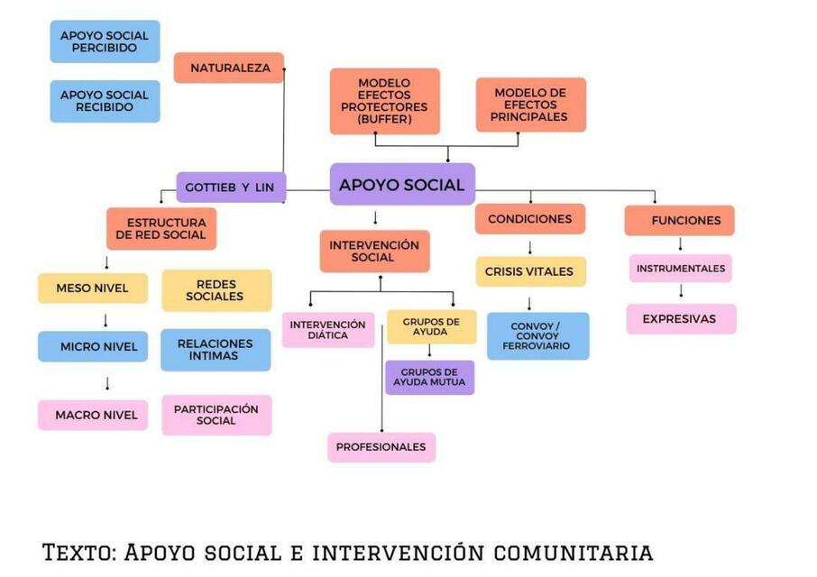 Apoyo Social y Redes Sociales | Catalina | uDocz