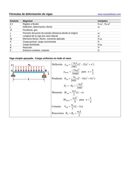 Fórmulas de deformación de vigas | Elizabeth R. | uDocz