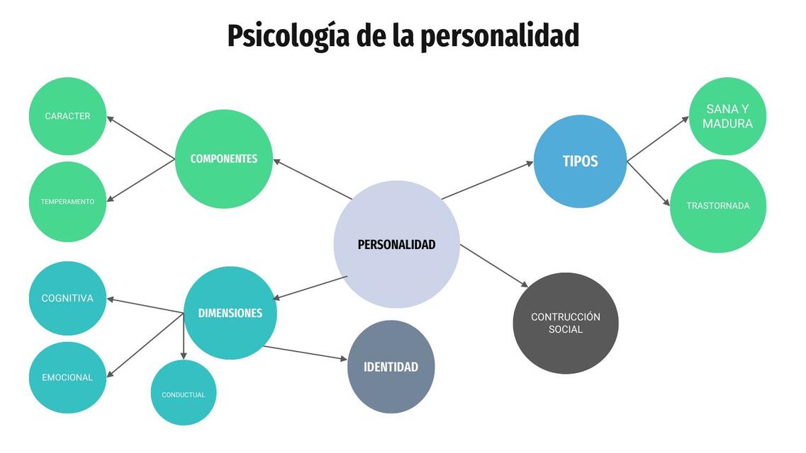 Cuadro de Personalidad | Catalina | uDocz