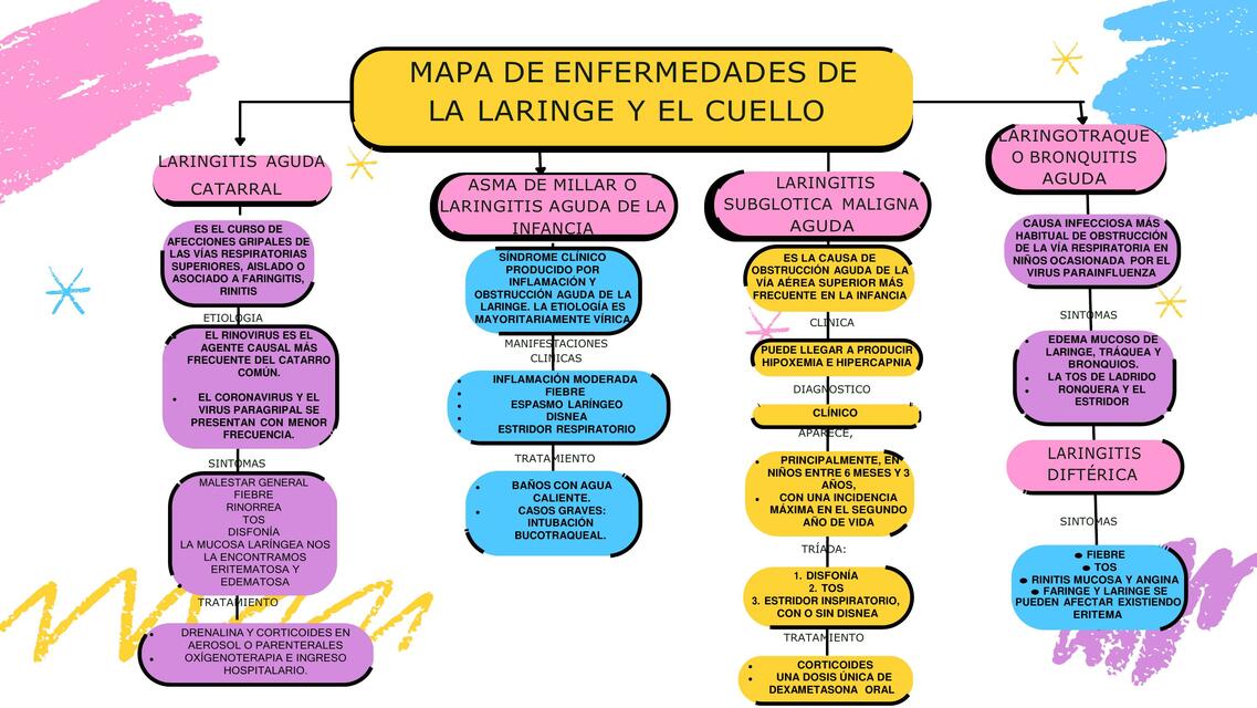 Enfermedades del Cuello y Laringe | MILDRET ANAHID CASTAÑEDA JIMENEZ ...