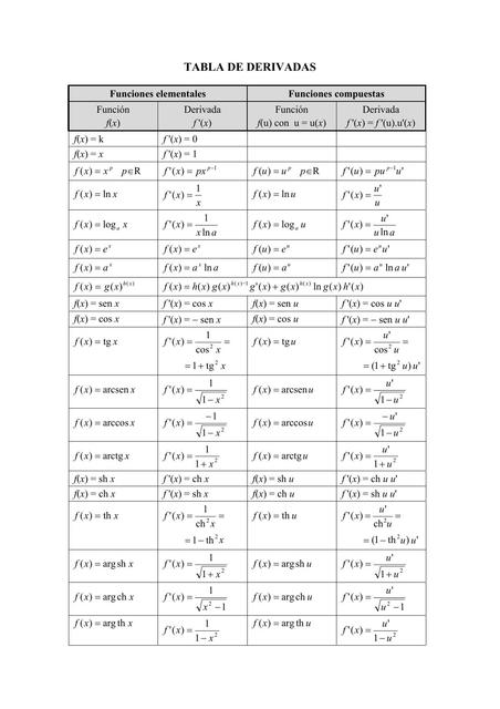 Tabla de Derivadas | Jazmine Nikkinen | uDocz