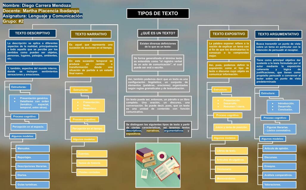 Organizador Grafico De Estruturas De Texto