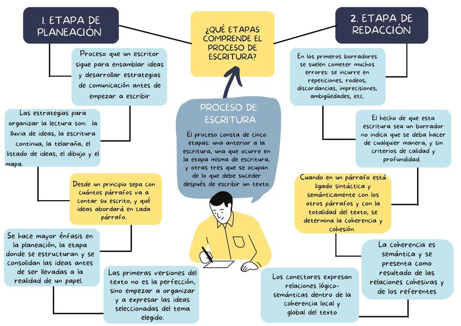 PROCESO DE LA ESCRITURA: PLANEACIÓN Y REDACCIÓN | Bellakos.Med | uDocz