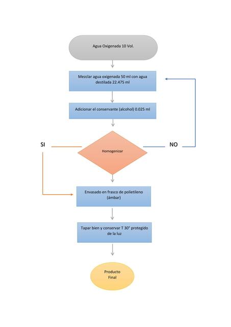 Flujograma Recetario Magistral | Carla Ayelen Quezada Perales | uDocz