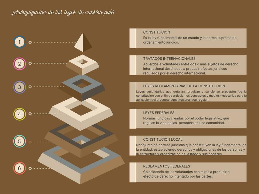 Jerarquización de las Leyes de Nuestro País | Ashley Nuñez | uDocz