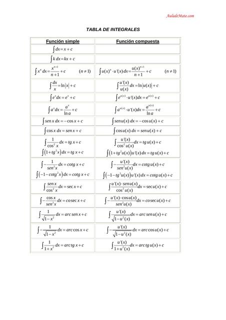 Tabla de Integrales | Jazmine Nikkinen | uDocz