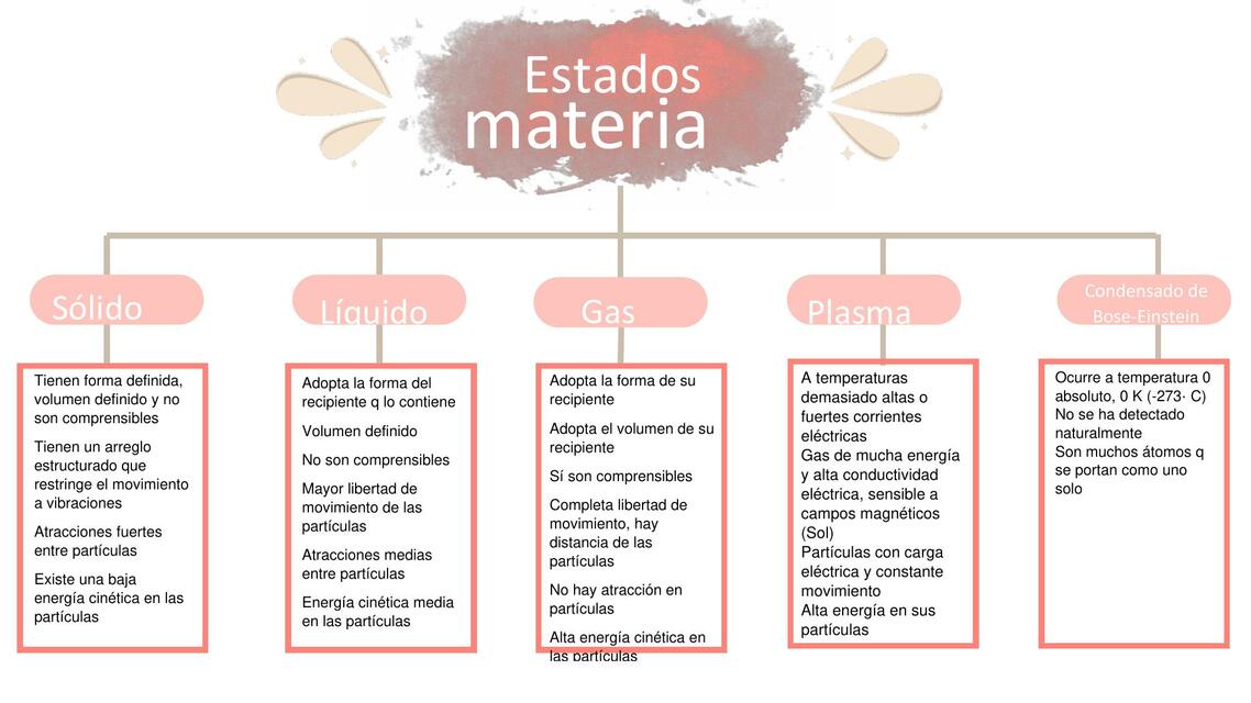 Estados de la materia | Gabriela | uDocz