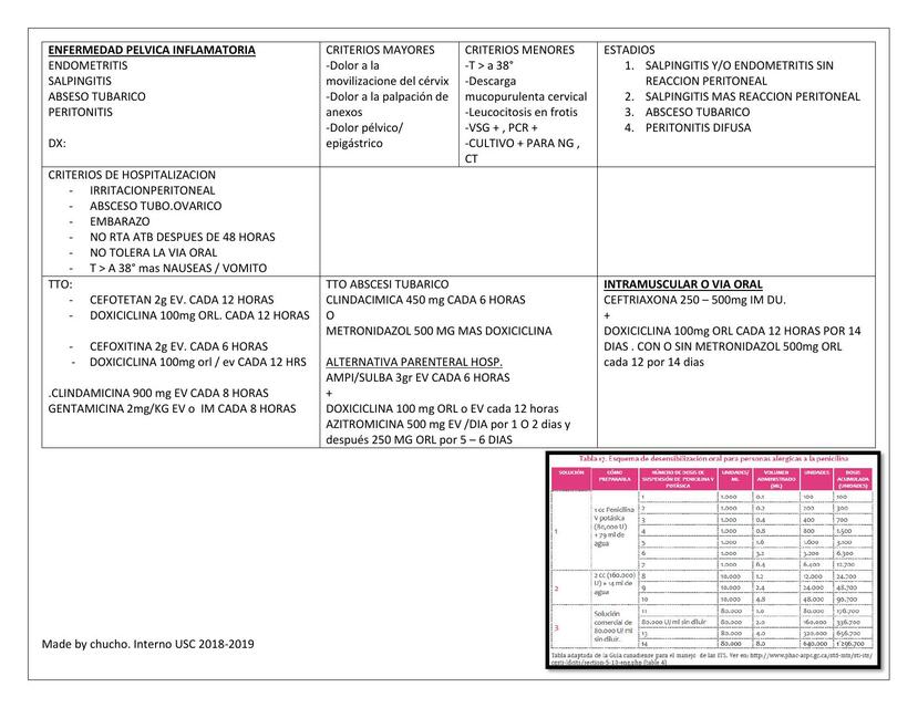Enfermedad Pélvica Inflamatoria | Conceptosmedicina | uDocz