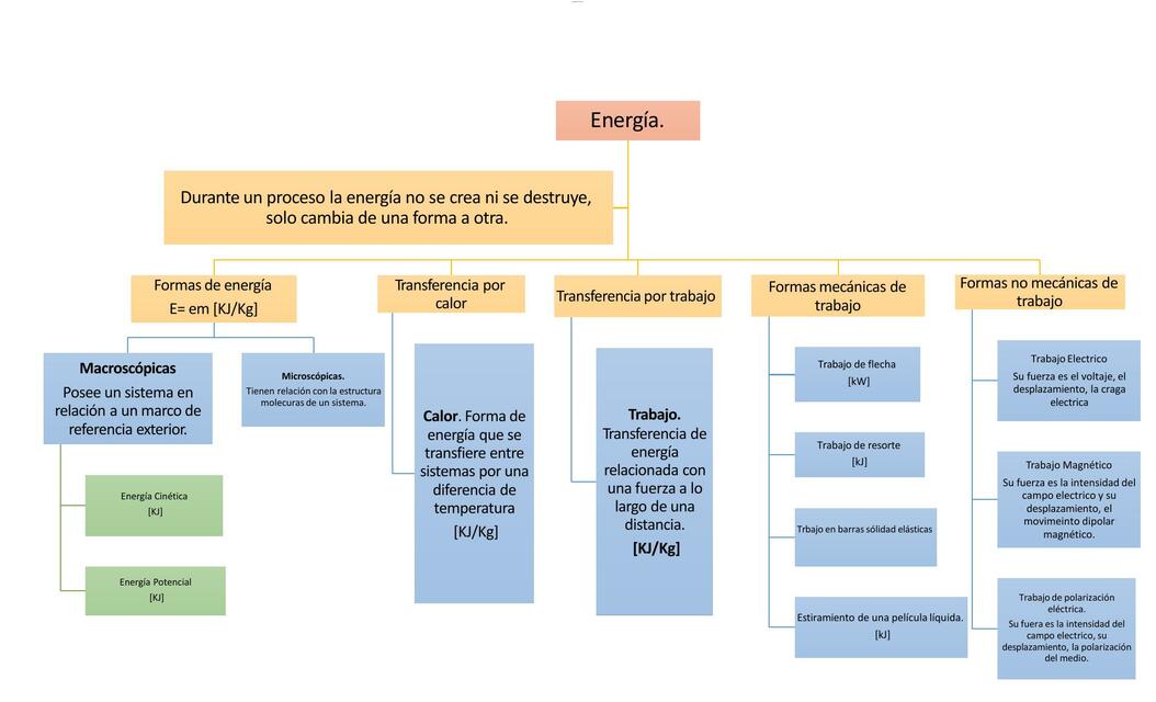 Mapa conceptual de la energía | Apuntes de Física | uDocz