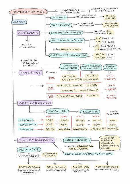 Determinantes | APUNTES PRE UNMSM | uDocz