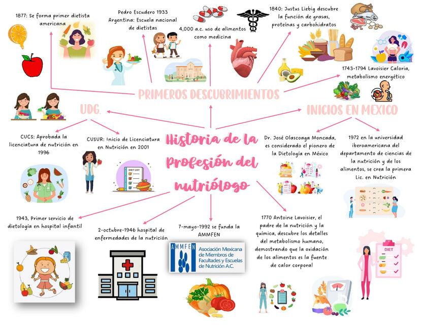 Historia de la profesión del nutriólogo | Anahi Rios | uDocz