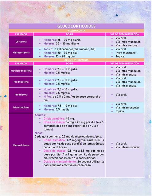 Fármacos- Posología | Alejandra Valentina Chuquimia Bolívar | uDocz