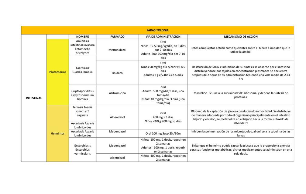 Tabla de Antimicóticos y Antiparasitarios | Alonso Jatziry | uDocz